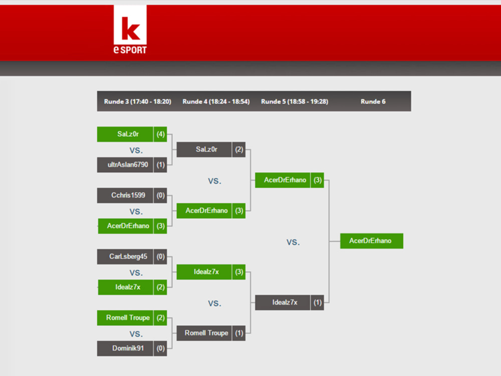 kicker Cups: 'Dr. Erhano' qualifiziert sich im sechsten Cup | kicker ...