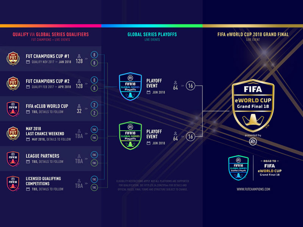So läuft die Qualifikation für den "FIFA eWorld Cup" - kicker