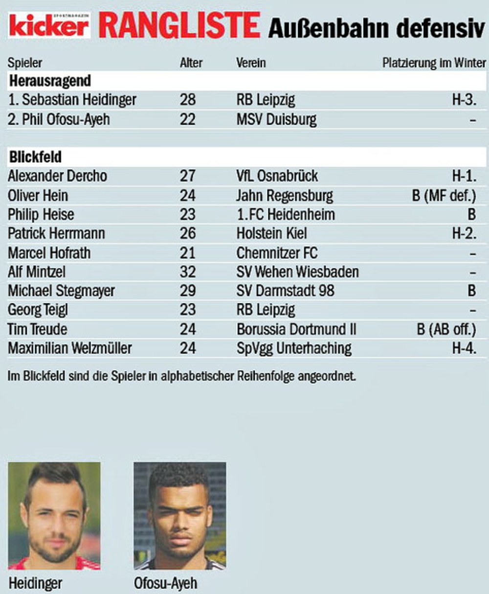 Außenbahn defensiv: Heidinger ist der Beste | 3. Liga - kicker