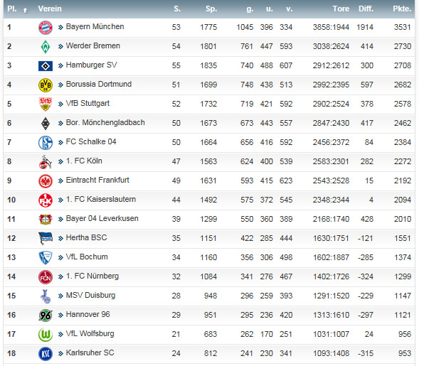 Ewige Tabelle, Willi Reimann und Uwe Seeler - Bundesliga (D ...