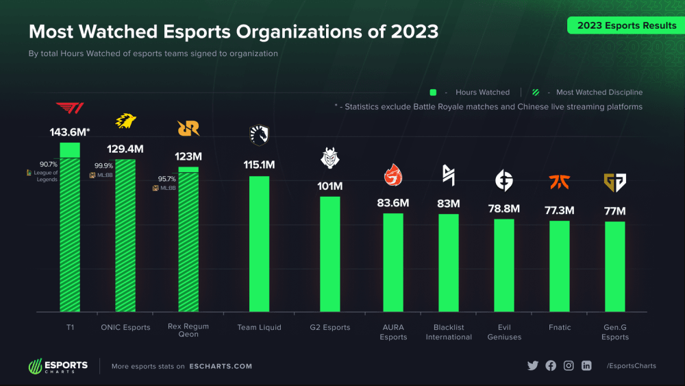 Die 10 erfolgreichsten eSport-Clans 2023 - Nach Zuschauerzeit - kicker