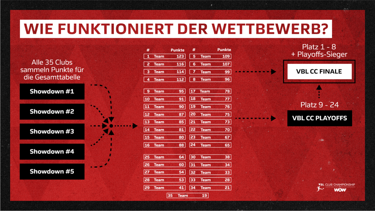 FC 26: Alles anders in der VBL - Ohne 2v2, Showdown statt Spieltag - kicker
