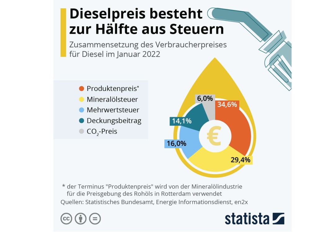 Dieselpreis In Dnemark