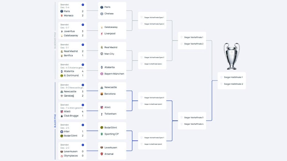 Champions-League-Turnierbaum: Das sind die möglichen Duelle - kicker