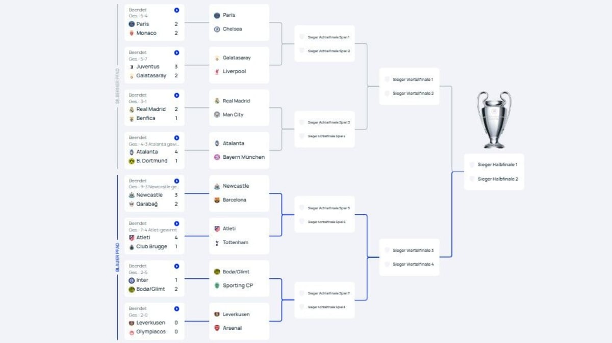 Champions-League-Turnierbaum: Das sind die möglichen Duelle - kicker