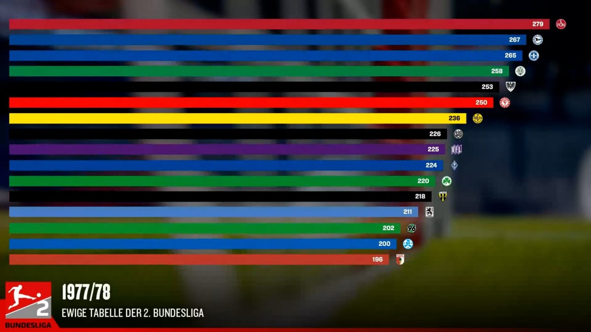 Vorne hui, hinten pfui - und Ligabestwert: Der KSC zwischen den Welten ...